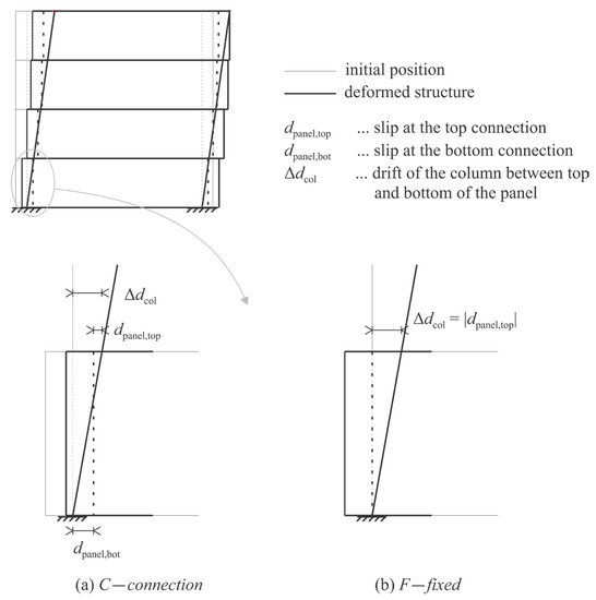 Seismic Response of Reinforced-Concrete One-Storey Precast Industrial ...