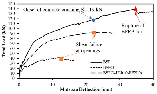Strength of Hybrid Steel-BFRP Reinforced Concrete Beams with Openings ...