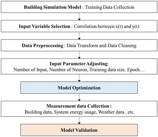 Optimization of the ANN Model for Energy Consumption Prediction of ...