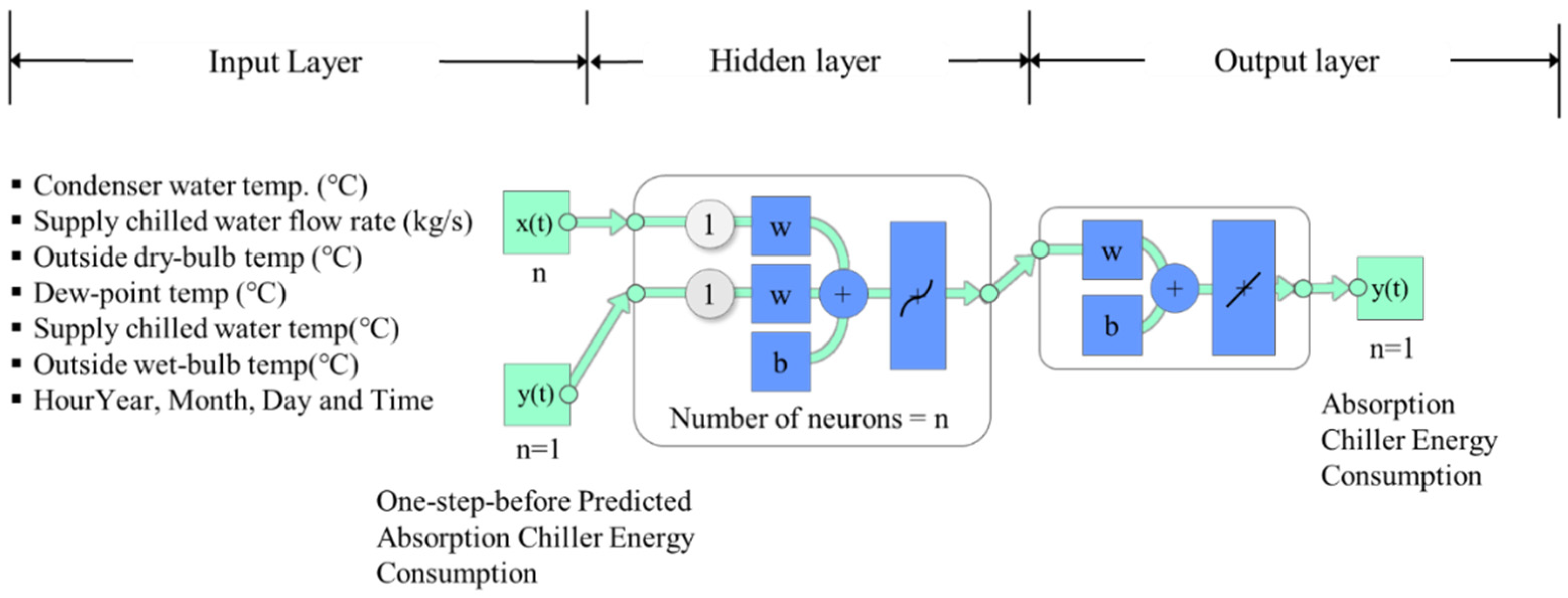 Optimization of the ANN Model for Energy Consumption Prediction of Direct-Fired Absorption ...