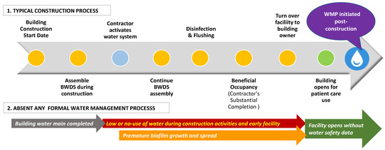 Building Water Quality Commissioning in Healthcare Settings: Reducing ...
