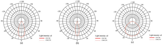 A Study of the Emotional Impact of Interior Lighting Color in Rural Bed ...