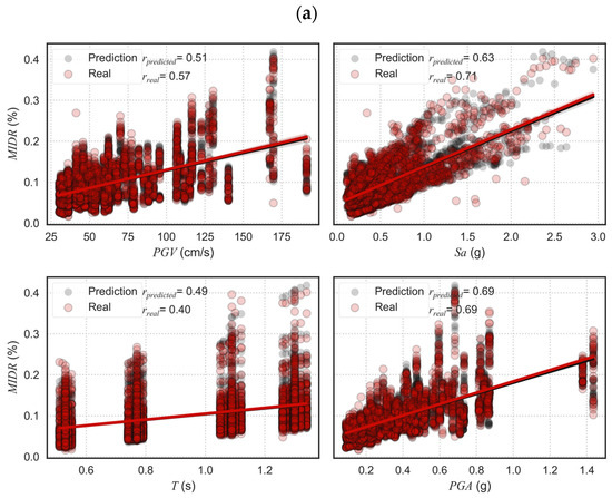 Buildings | Free Full-Text | Utilising Artificial Neural Networks for Assessing Seismic Demands ...