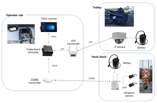 Object Detection and Distance Measurement Algorithm for Collision Avoidance of Precast Concrete ...
