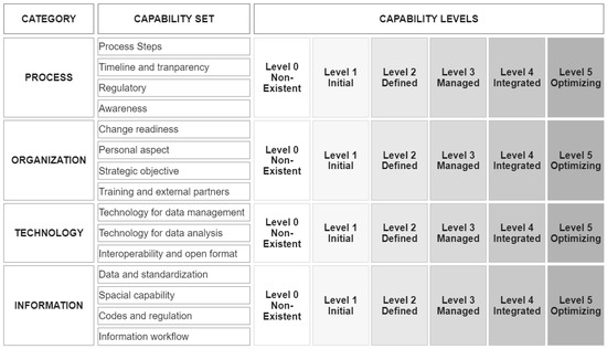 Digital Transformation of Building Permits: Current Status, Maturity ...