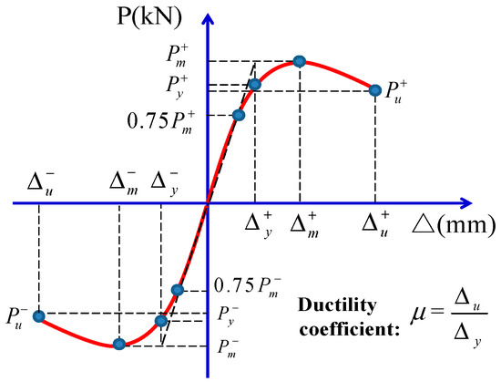 Numerical Study on Seismic Behavior of Demountable Joints Consisting of ...