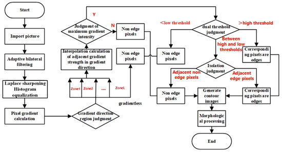 A Method for Extracting Contours of Building Facade Hollowing Defects ...