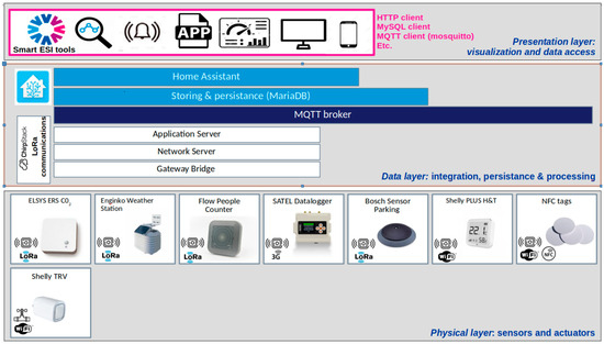 A Methodological Approach for the Smartification of a University Campus ...