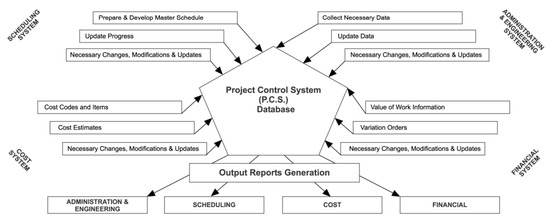 Exploring Pre-Construction Activities in Infrastructure Projects That ...