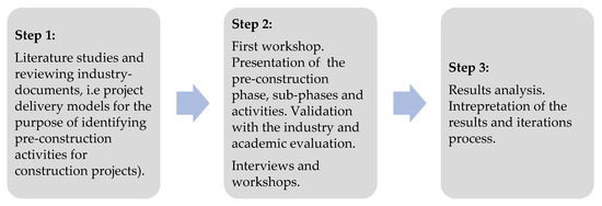 Exploring Pre-Construction Activities in Infrastructure Projects That ...