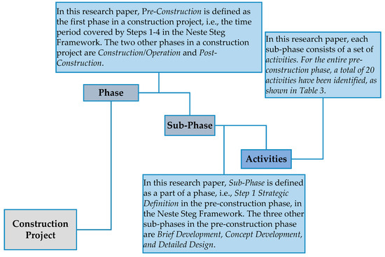 Exploring Pre-Construction Activities in Infrastructure Projects That ...