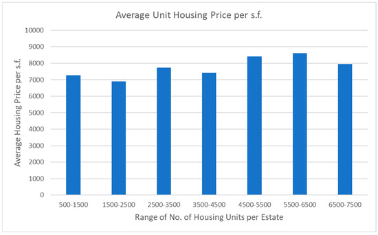 Co-Living at Its Best—An Empirical Study of Economies of Scale ...