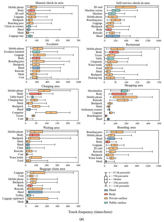 Fomite Transmission in Airports Based on Real Human Touch Behaviors