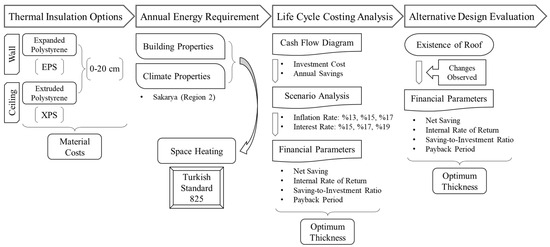 Buildings | Free Full-Text | Potential Benefits of Thermal Insulation ...