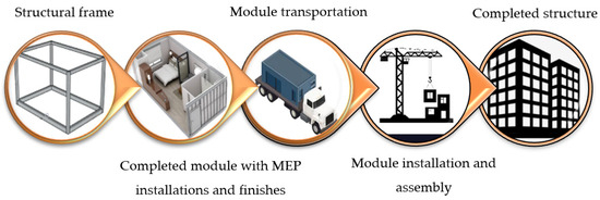 Buildings | Free Full-Text | Suitability of Modular Technology for ...