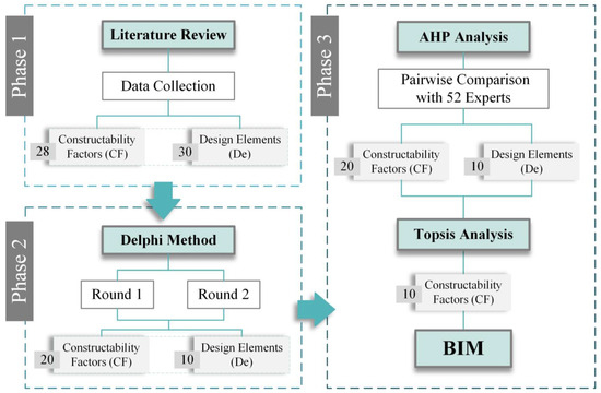Buildings | Free Full-Text | A Constructability Assessment Model Based ...