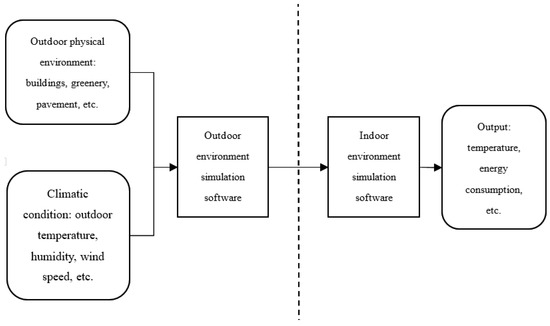 A Review on the Impact of Outdoor Environment on Indoor Thermal Environment