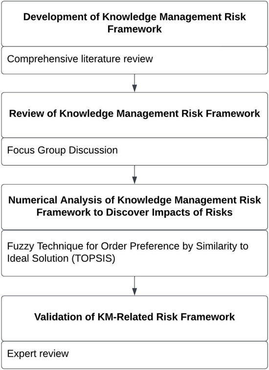 Development of Knowledge Management Risk Framework for the Construction Industry