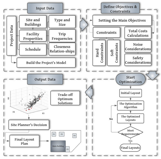 Construction Site Layout Planning: A Social Network Analysis