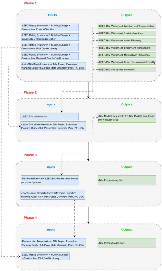 Integrating BIM Processes with LEED Certification: A Comprehensive ...