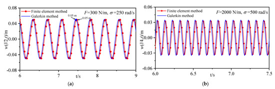 Validity of Galerkin Method at Beam’s Nonlinear Vibrations of the ...