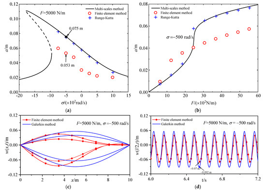 Validity of Galerkin Method at Beam’s Nonlinear Vibrations of the ...