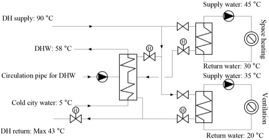 Buildings | Free Full-Text | Benefits through Space Heating and Thermal ...