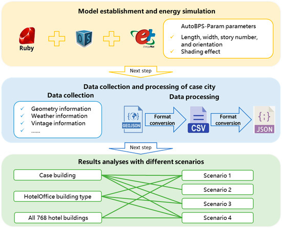 Urban Building Energy Modeling with Parameterized Geometry and Detailed ...