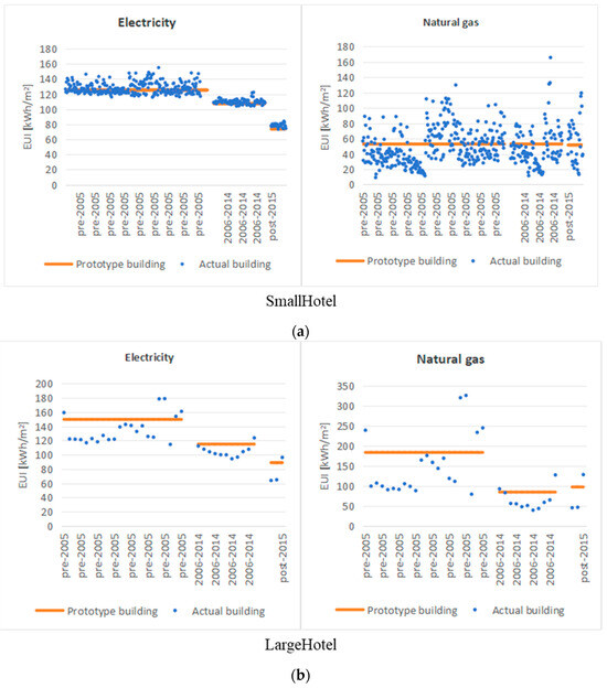 Urban Building Energy Modeling with Parameterized Geometry and Detailed ...
