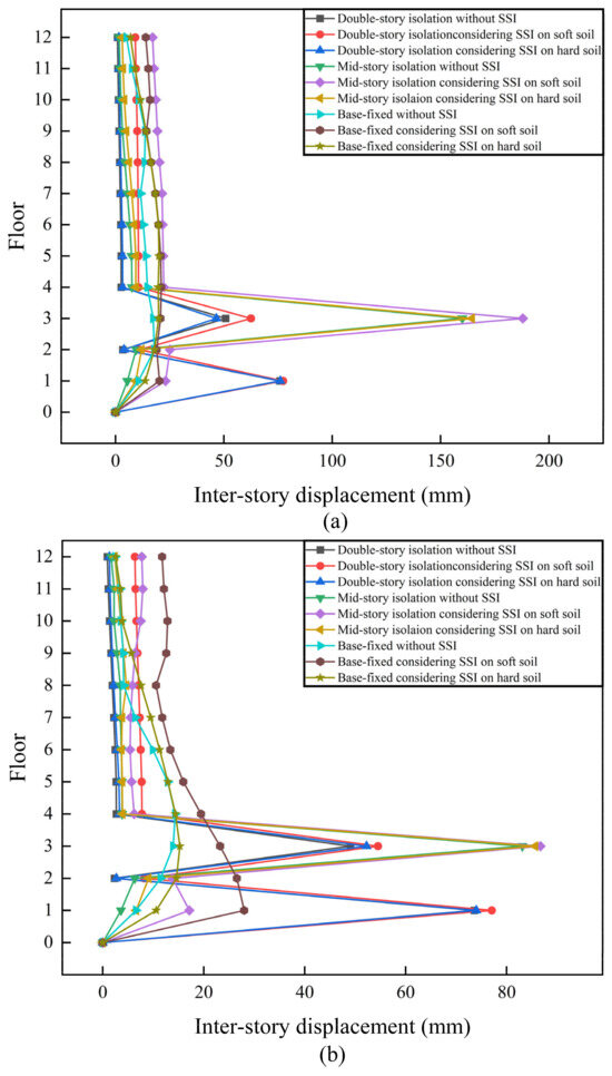 Study on Shock-Absorbing Effect of a Double-Story Isolation Structure ...