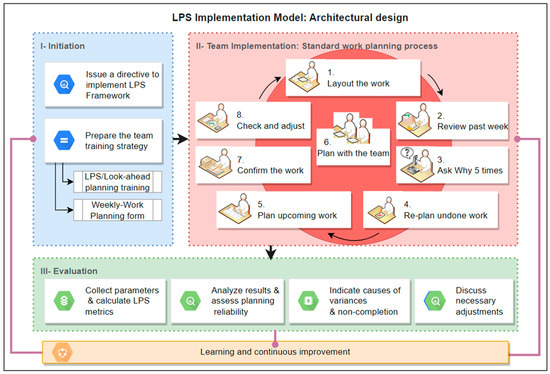 Last Planner System Framework to Assess Planning Reliability in Architectural Design