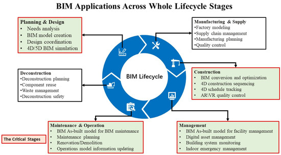 Buildings | Free Full-Text | Deciphering Building Information Modeling ...
