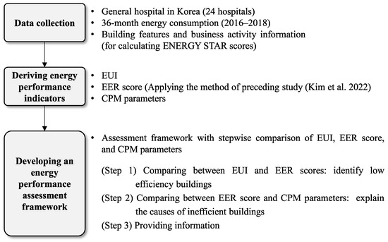 Buildings | Free Full-Text | Complementary Methodology for Energy Efficiency Ratio-Based ...
