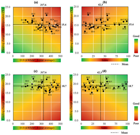 Complementary Methodology for Energy Efficiency Ratio-Based Assessments ...