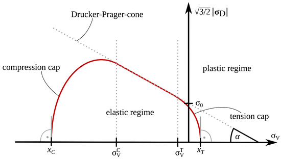 Classification of Multiaxial Behaviour of Fine-Grained Concrete for the ...
