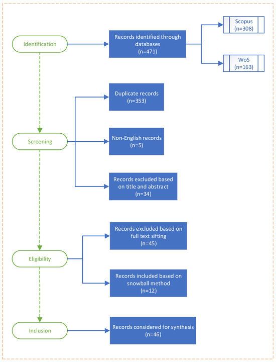 Buildings | Free Full-Text | A Review of the Digital Skills Needed in ...