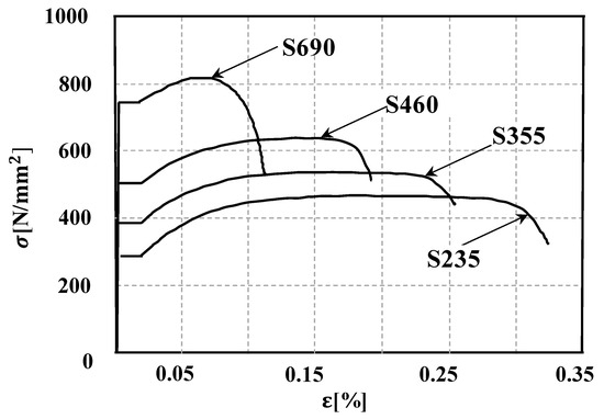 Recent Research Advances in High-Performance Steel Tubular Members ...