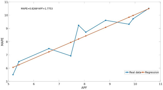 Short Term Forecasting Of Daily Electricity Of Different Campus Building Clusters Based On A