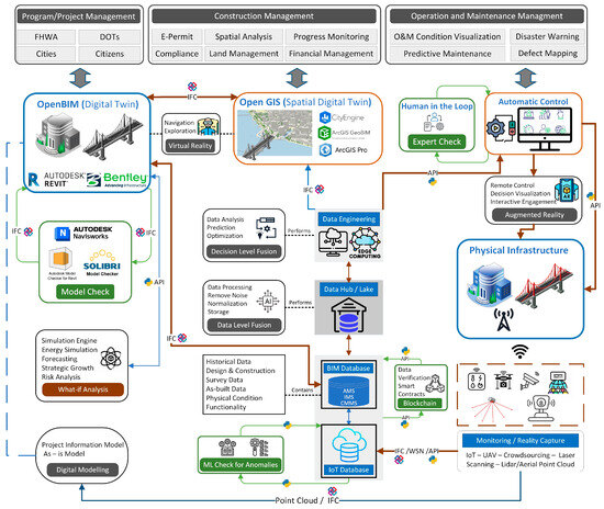 Data Fusion for Smart Civil Infrastructure Management: A Conceptual ...