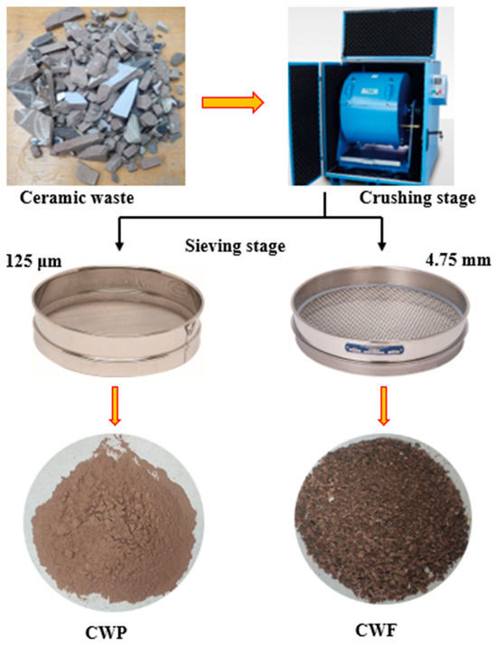 Reusing Ceramic Waste as a Fine Aggregate and Supplemental Cementitious ...