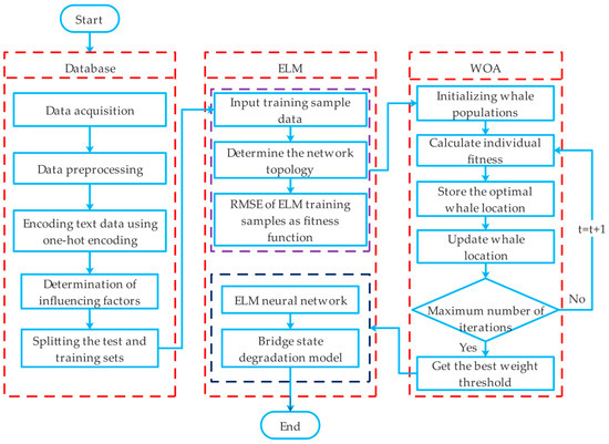 Buildings | Free Full-Text | Bridge Condition Deterioration Prediction Using the Whale ...