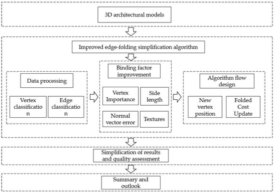 Buildings | Free Full-Text | Improved Edge Folding Algorithm for 3D Building Models Taking into ...