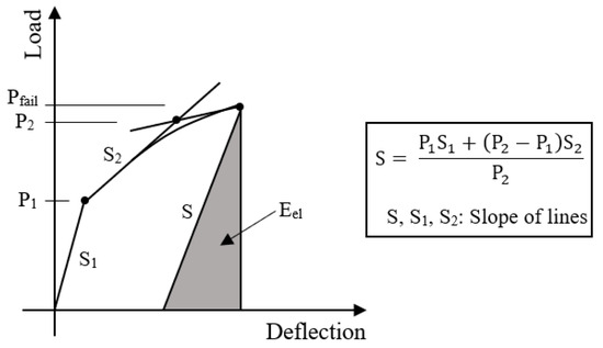 Textile Types, Number of Layers and Wrapping Types Effect on Shear ...