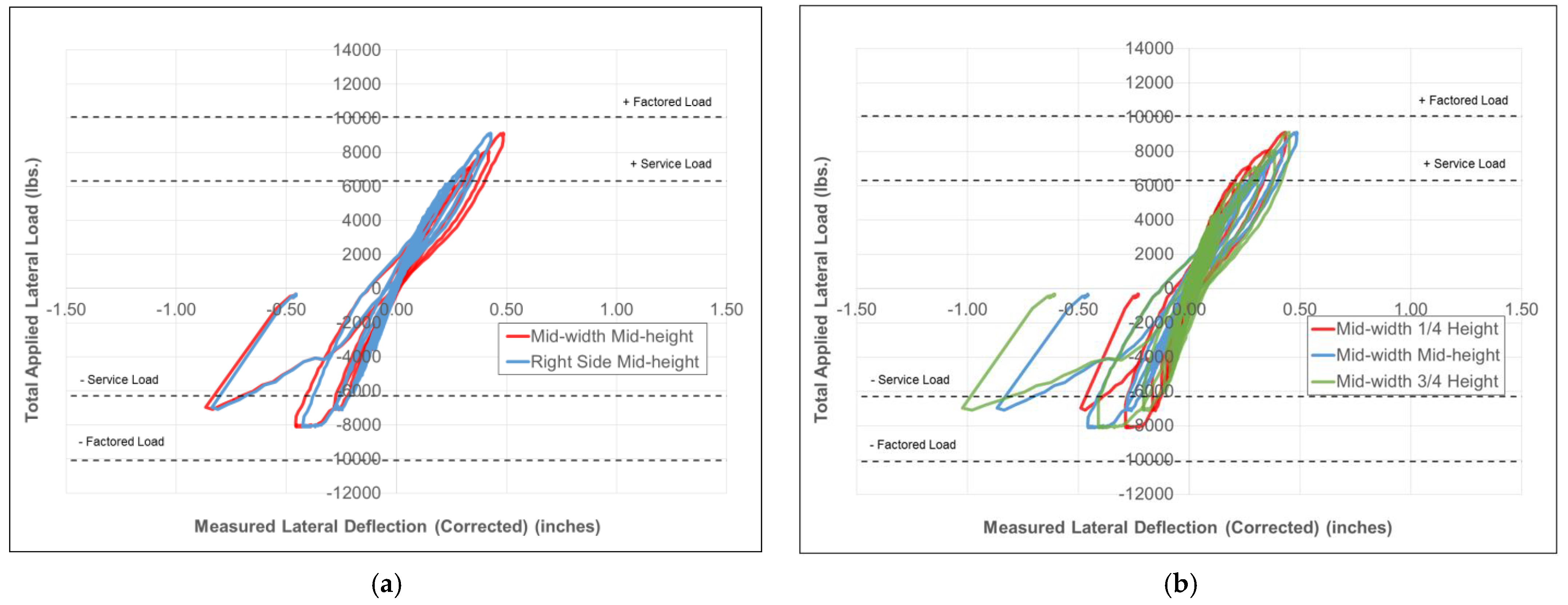 Buildings | Free Full-Text | Cyclic Lateral Loading Behavior of Thin ...