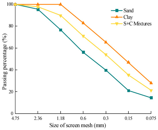 Experiment Investigation and Influence Evaluation of Permeability ...