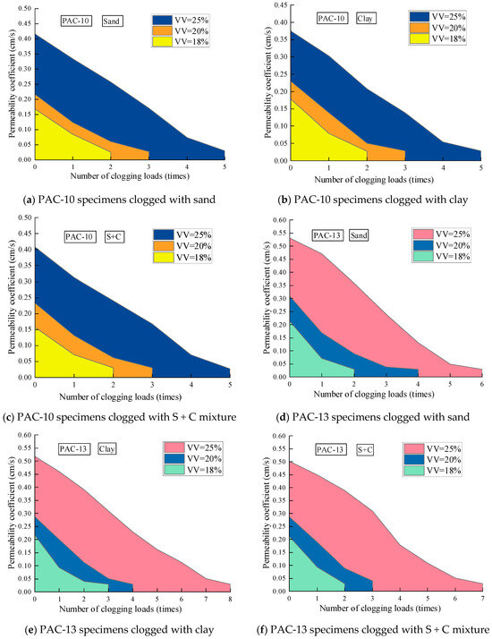 Experiment Investigation and Influence Evaluation of Permeability ...