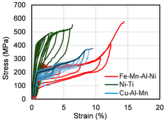 Advances in Shape Memory Alloy-Based Reinforcement in Steel Structures: A Review