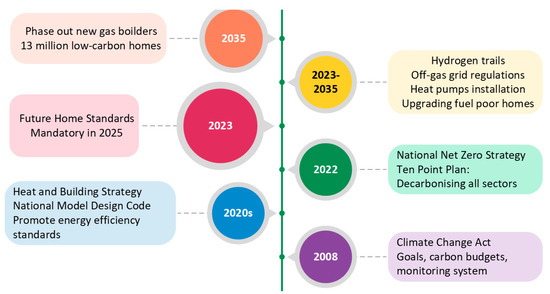 Policy Mapping for Net-Zero-Carbon Buildings: Insights from Leading ...