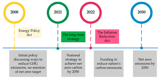 Policy Mapping for Net-Zero-Carbon Buildings: Insights from Leading ...