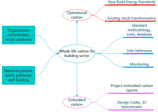 Policy Mapping for Net-Zero-Carbon Buildings: Insights from Leading ...